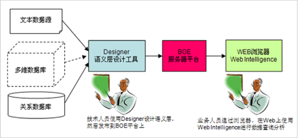 BO(Business Objects)基础简介-CSDN博客