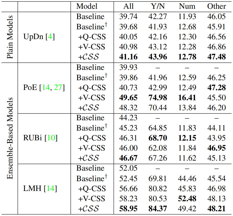 2020年, VQA论文汇总_vqa综述论文-CSDN博客