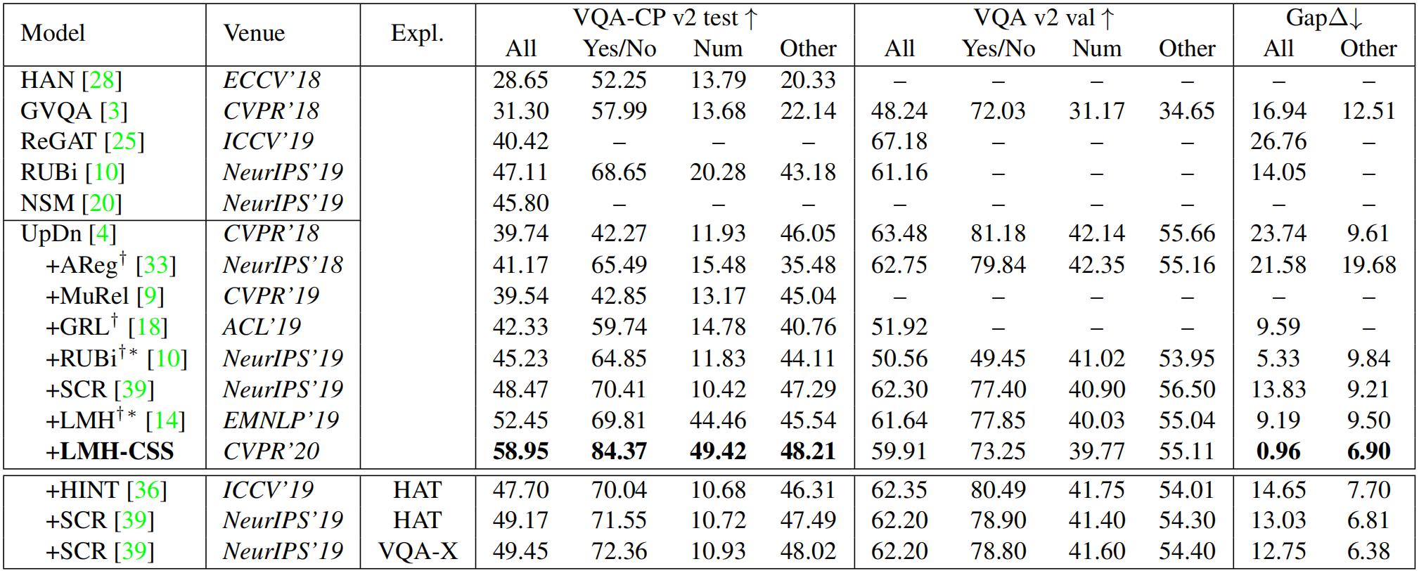 2020年, VQA论文汇总_vqa综述论文-CSDN博客