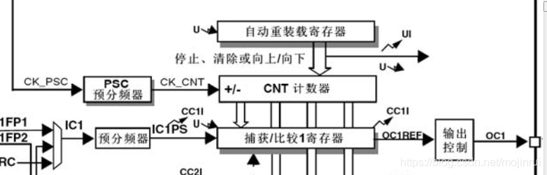 Stm32学习之路——使用通用定时器产生想要频率和占空比的pwm Stm32 通用定时器的 Pwm 占空比 Csdn博客