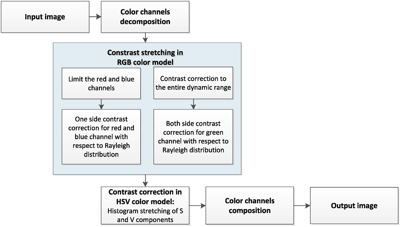 论文阅读:Underwater image quality enhancement through integrated color ...