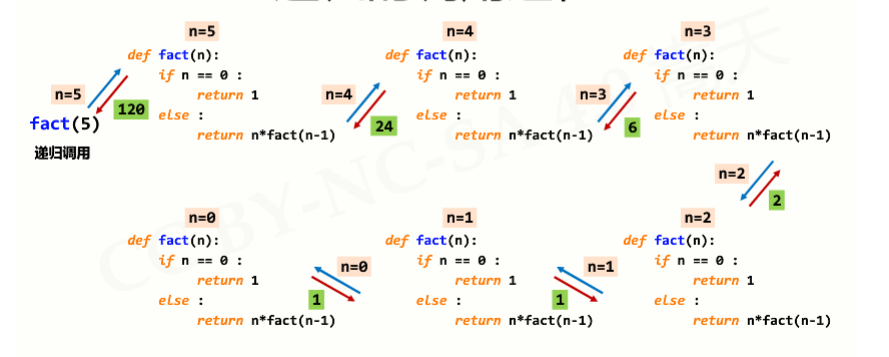 Python入门——函数递归、代码复用与模块化设计python代码的复用和模块化设计感悟 Csdn博客