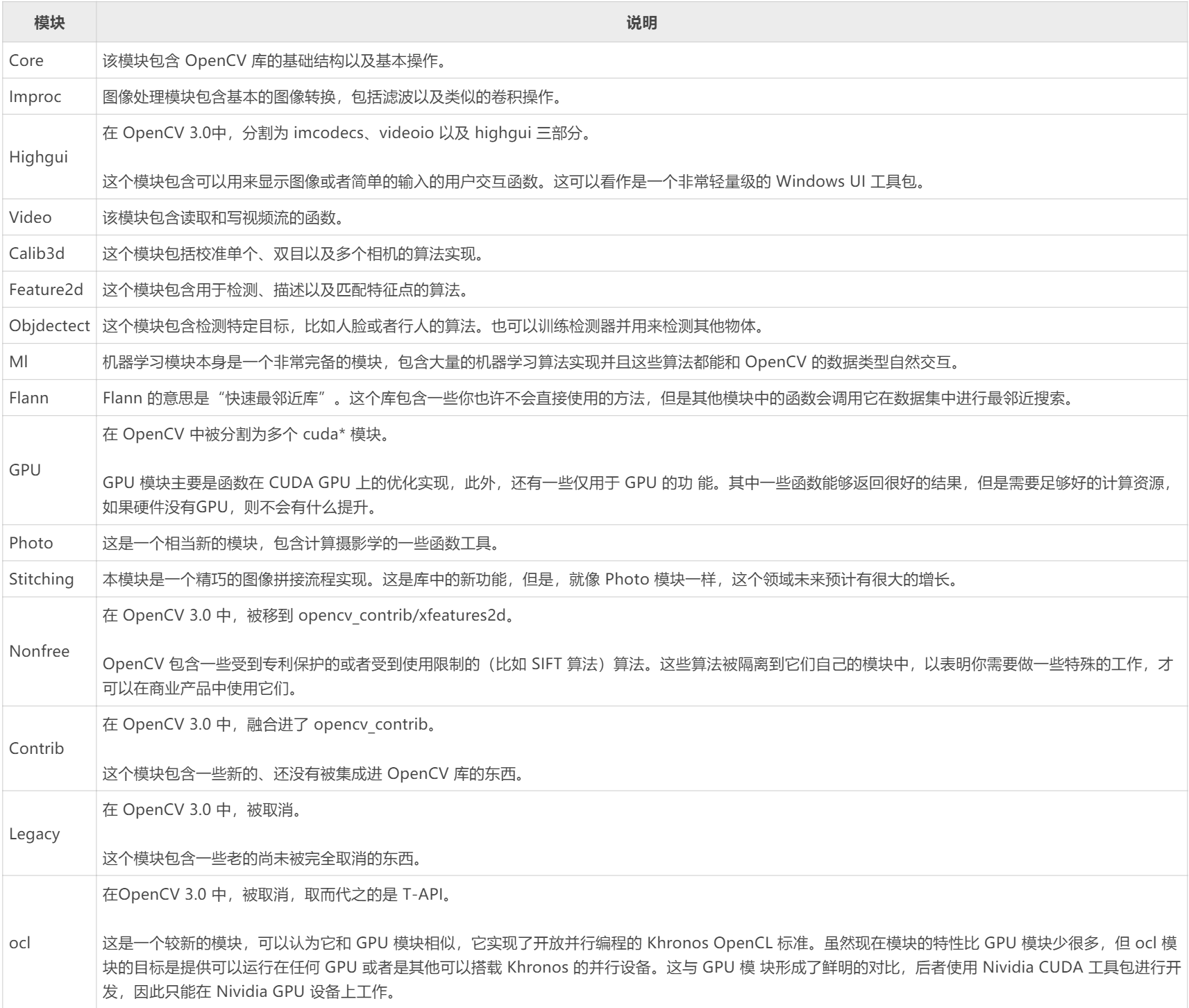 Opencv详细介绍，包含的模块以及组成结构opencv底层是运行什么 Csdn博客 