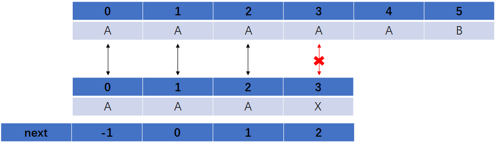 KMP算法详解及next数组代码解释_kmp next数组代码-CSDN博客