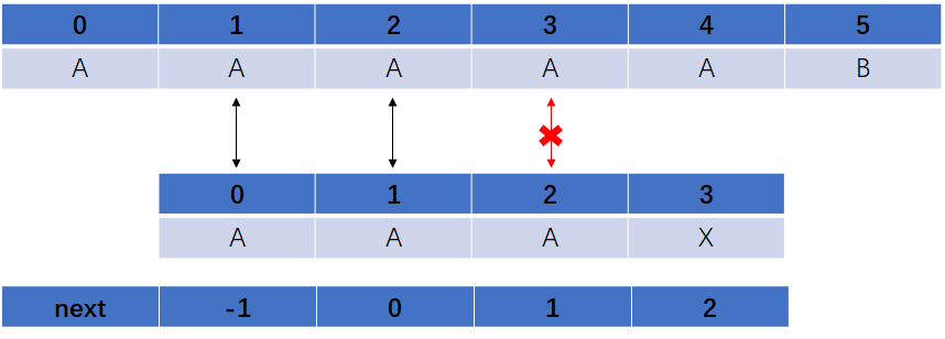 KMP算法详解及next数组代码解释_kmp next数组代码-CSDN博客