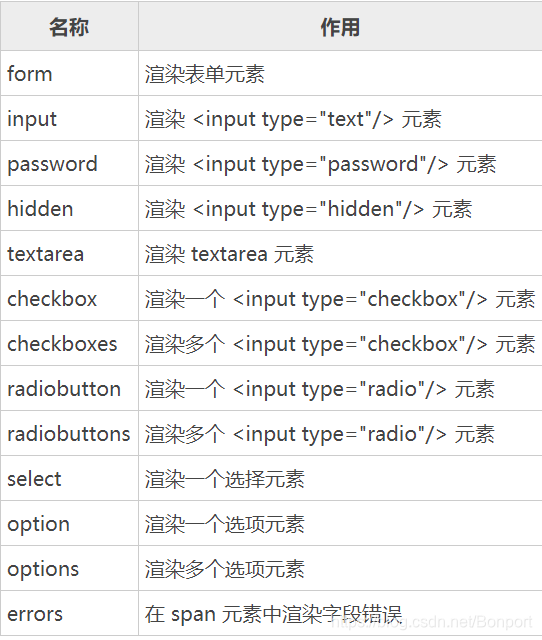 Spring Mvc的表单标签库详解form表单中的path属性详解 Csdn博客