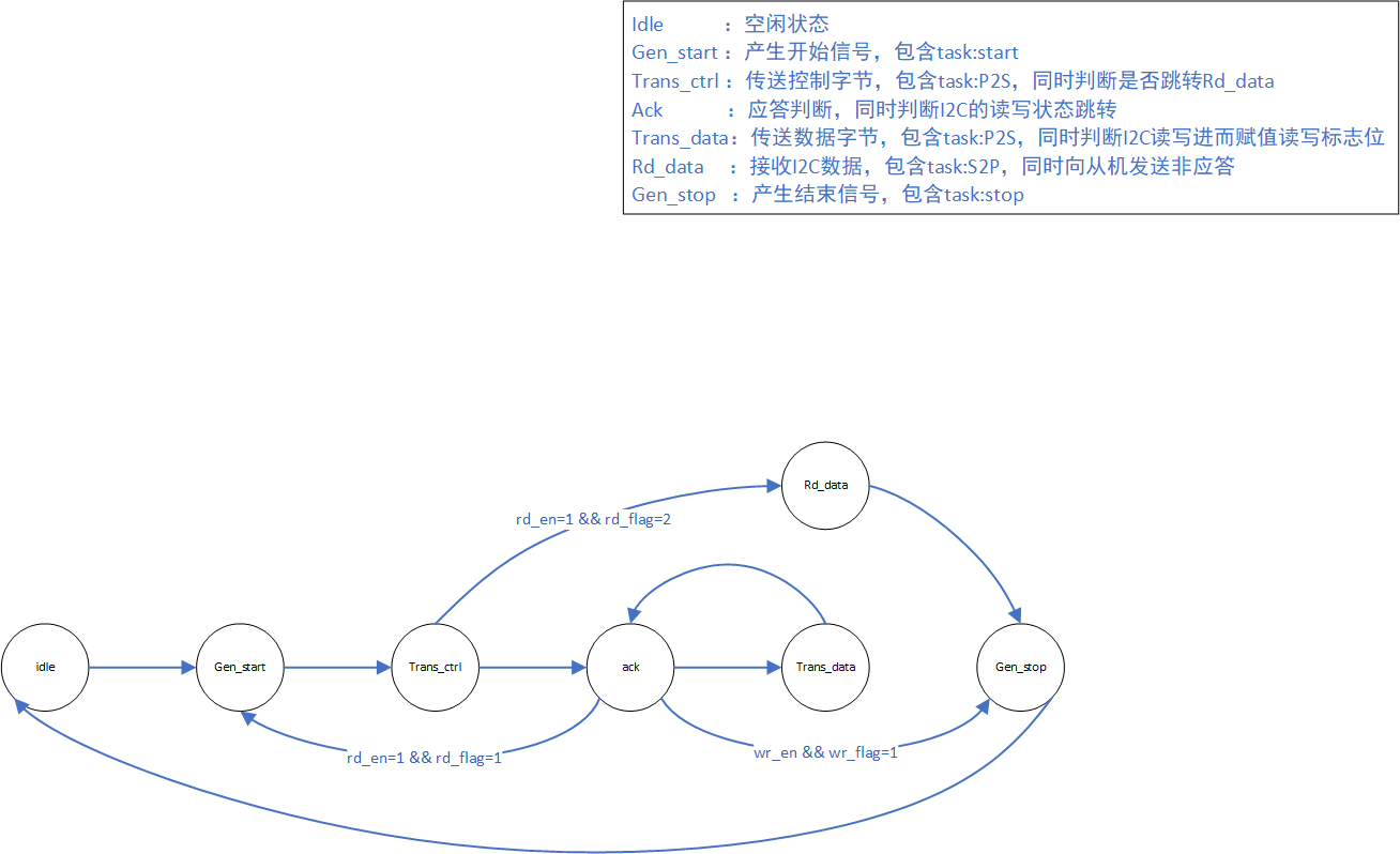 08-Verilog learning-S_I2C bus protocol - Programmer Sought