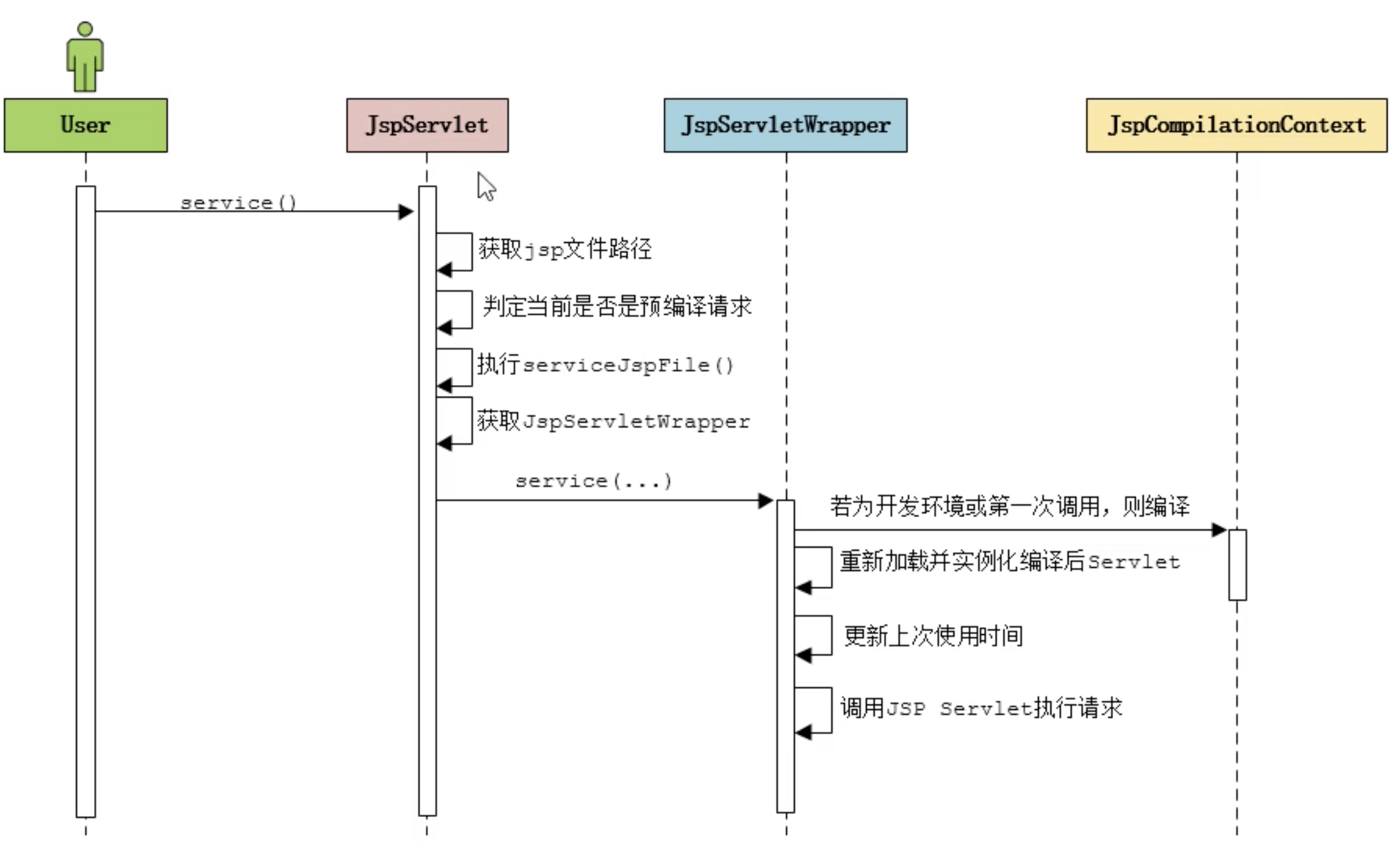 Tomcat--Jasper概述、JSP编译方式（运行时编译，预编译）源码跟踪、JSP编译原理_tomcat jsp编译-CSDN博客