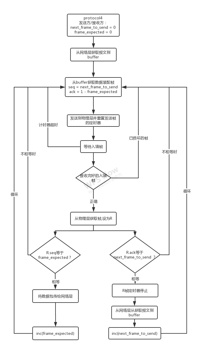 计算机网络协议--停等ARQ与Goback N 流程图_arq协议流程图-CSDN博客