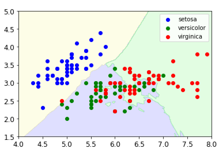 机器学习入门（二）：KNN分类算法和决策边界(Decision Boundary)绘制_knn决策边界-CSDN博客