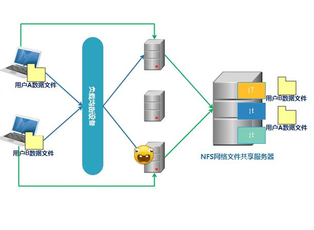 Linux运维学习：中级进阶（2）——Linux企业常用服务（SSH、DHCP、FTP、NFS、DNS）_服务器 http、ftp、vnc、tcp、udp、ip、ftp、dns、nfs、ntp ...