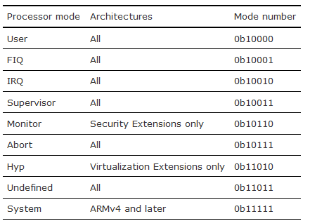 ARMv7 Processor modes_armv7 abort-CSDN博客