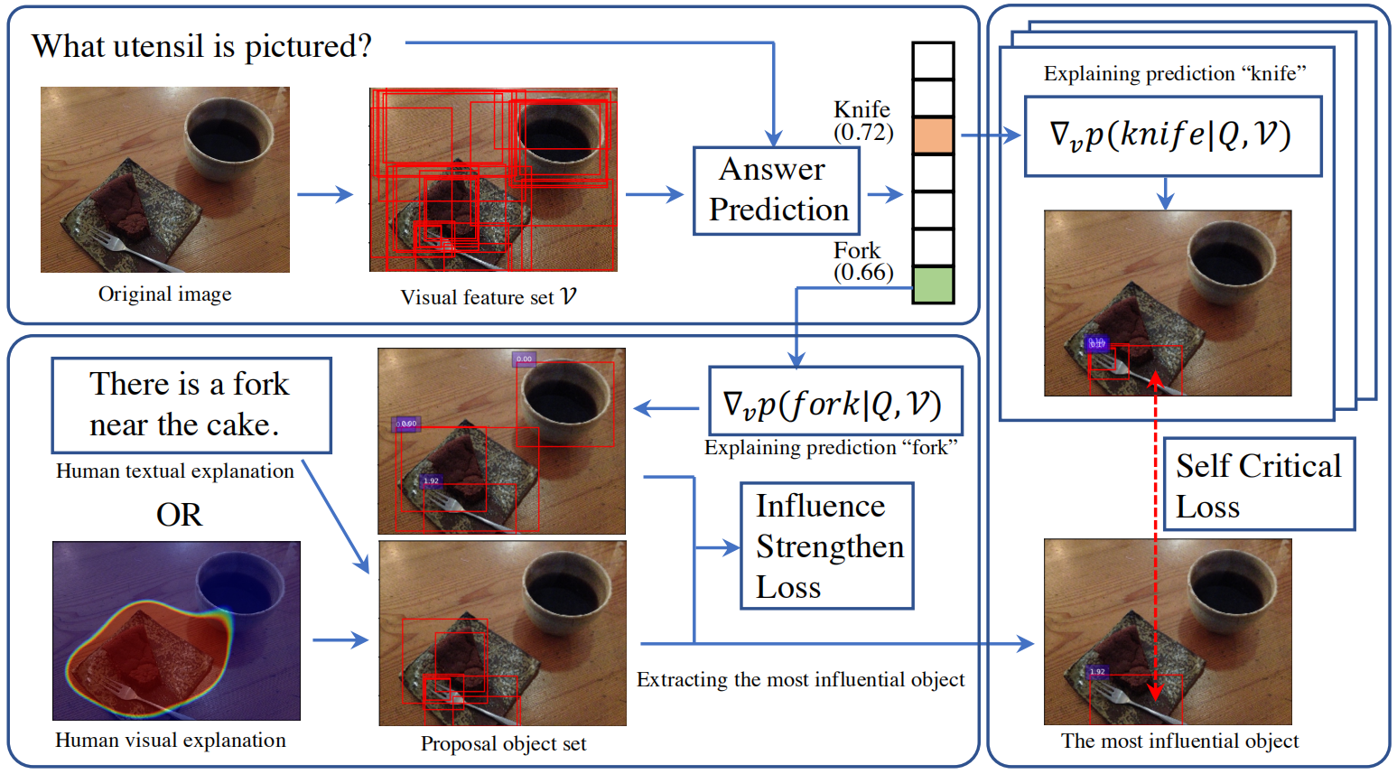 2019年, VQA论文汇总_vqa bias-CSDN博客