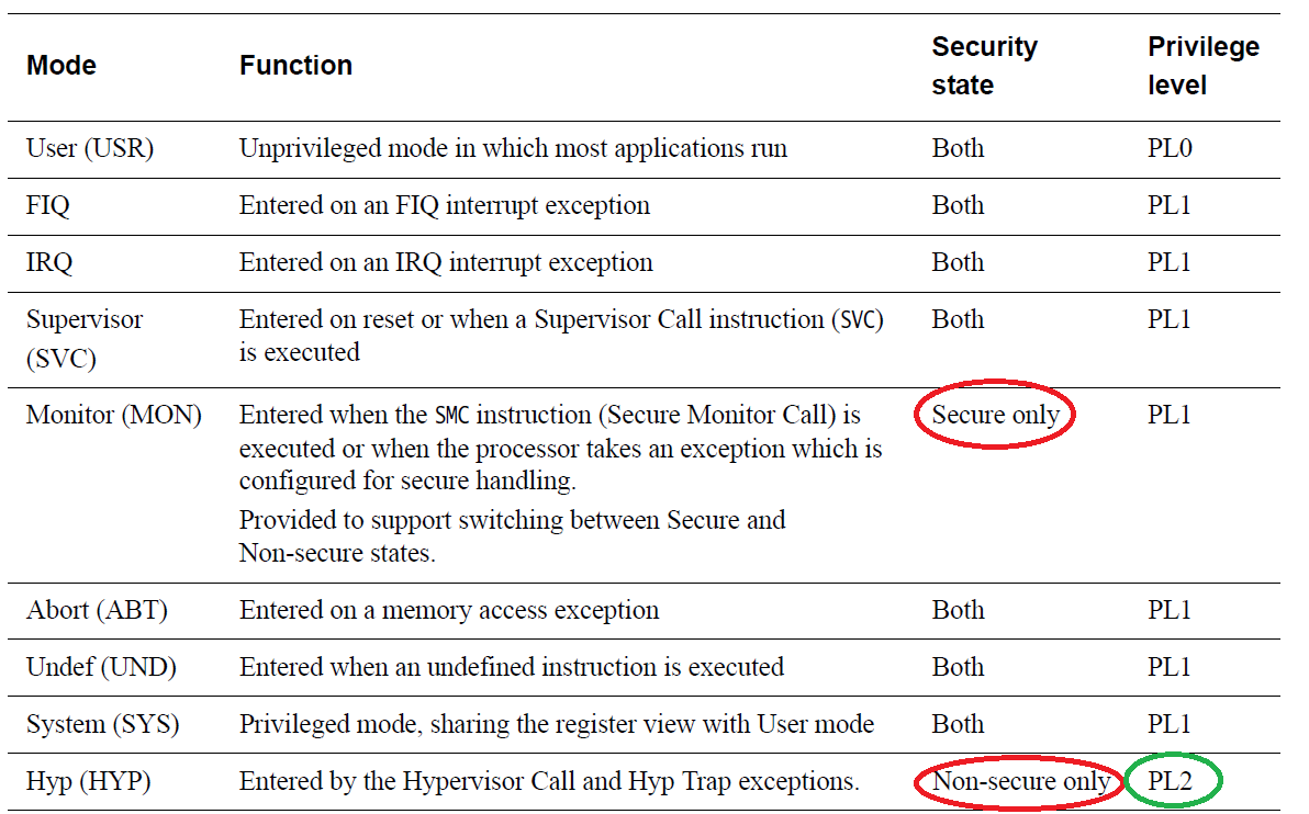 ARMv7 Processor modes_armv7 abort-CSDN博客