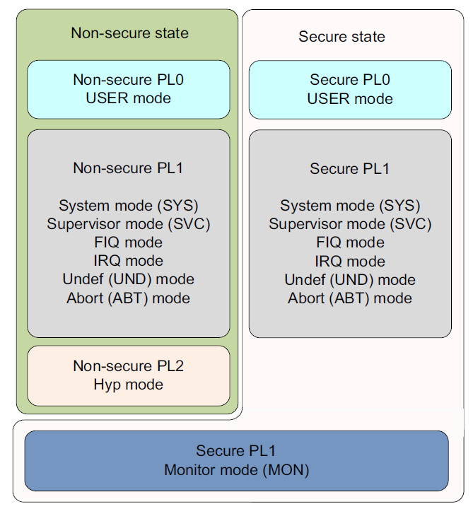 ARMv7 Processor modes_armv7 abort-CSDN博客