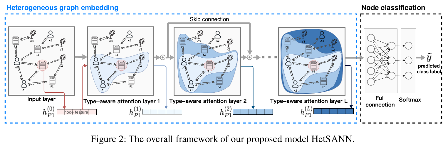 【论文解读 AAAI 2020 | HetSANN】An Attention-based GNN for Heterogeneous Structural Learning_an ...