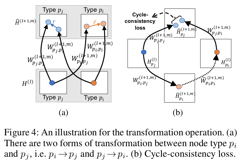 【论文解读 AAAI 2020 | HetSANN】An Attention-based GNN for Heterogeneous Structural Learning_an ...