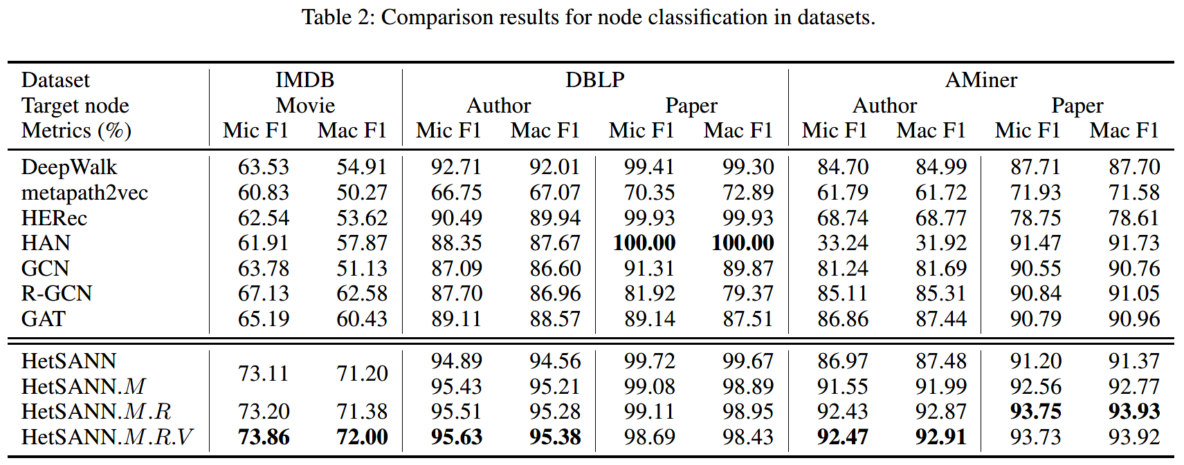 【论文解读 AAAI 2020 | HetSANN】An Attention-based GNN for Heterogeneous Structural Learning_an ...