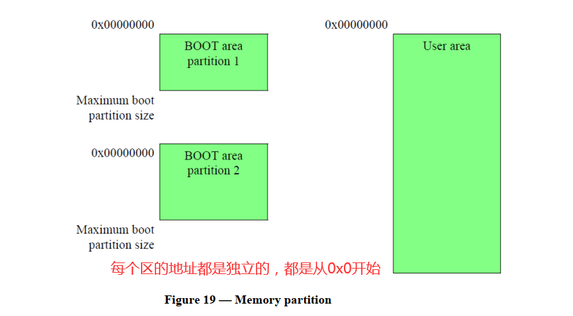 eMMC Spec —— 7.eMMC分区管理（BOOT操作模式——第一部分）_emmc boot_Dylan zhao的博客-CSDN博客