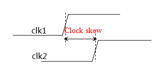 Setup Time 、Hold Time、Setup check、Hold check，同步异步 及违例修复-CSDN博客