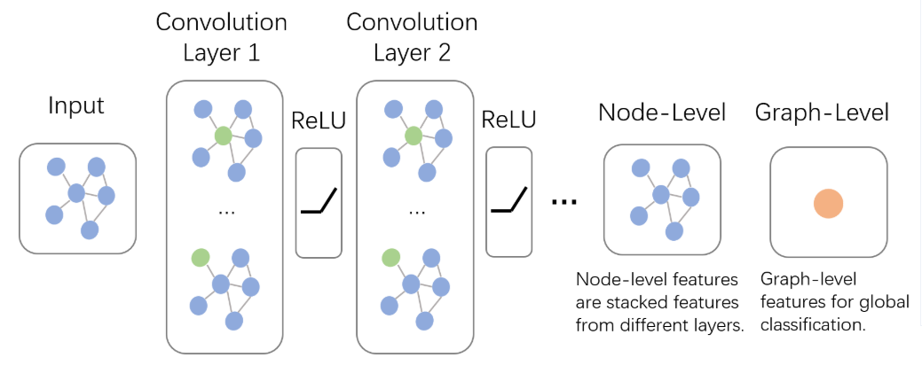 从GNN到GCN(1)--传统GCN和基于空域的MPNN及GraphSage_mpnn和gcn-CSDN博客