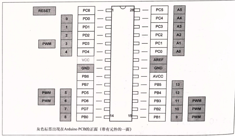 arduino笔记5：Arduino专用AVR微控制器 + ATmega168/328_atmega 168 328 运行速度-CSDN博客