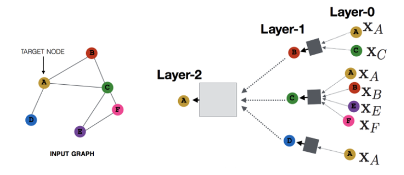 从GNN到GCN(1)--传统GCN和基于空域的MPNN及GraphSage_mpnn和gcn-CSDN博客