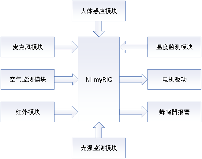基于NI myRIO 的智能家居设计_labview作品-CSDN博客