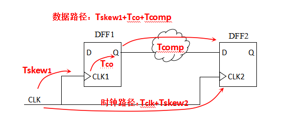 Setup Time 、Hold Time、Setup check、Hold check，同步异步 及违例修复-CSDN博客