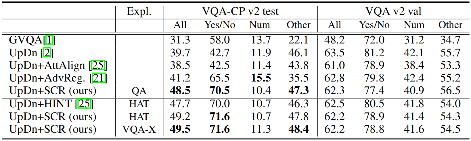 2019年, VQA论文汇总_vqa bias-CSDN博客