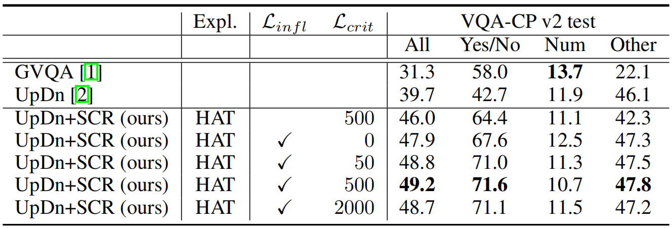 2019年, VQA论文汇总_vqa bias-CSDN博客