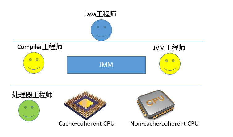 为什么需要JMM(Java内存模型)_为什么需要jmm?-CSDN博客