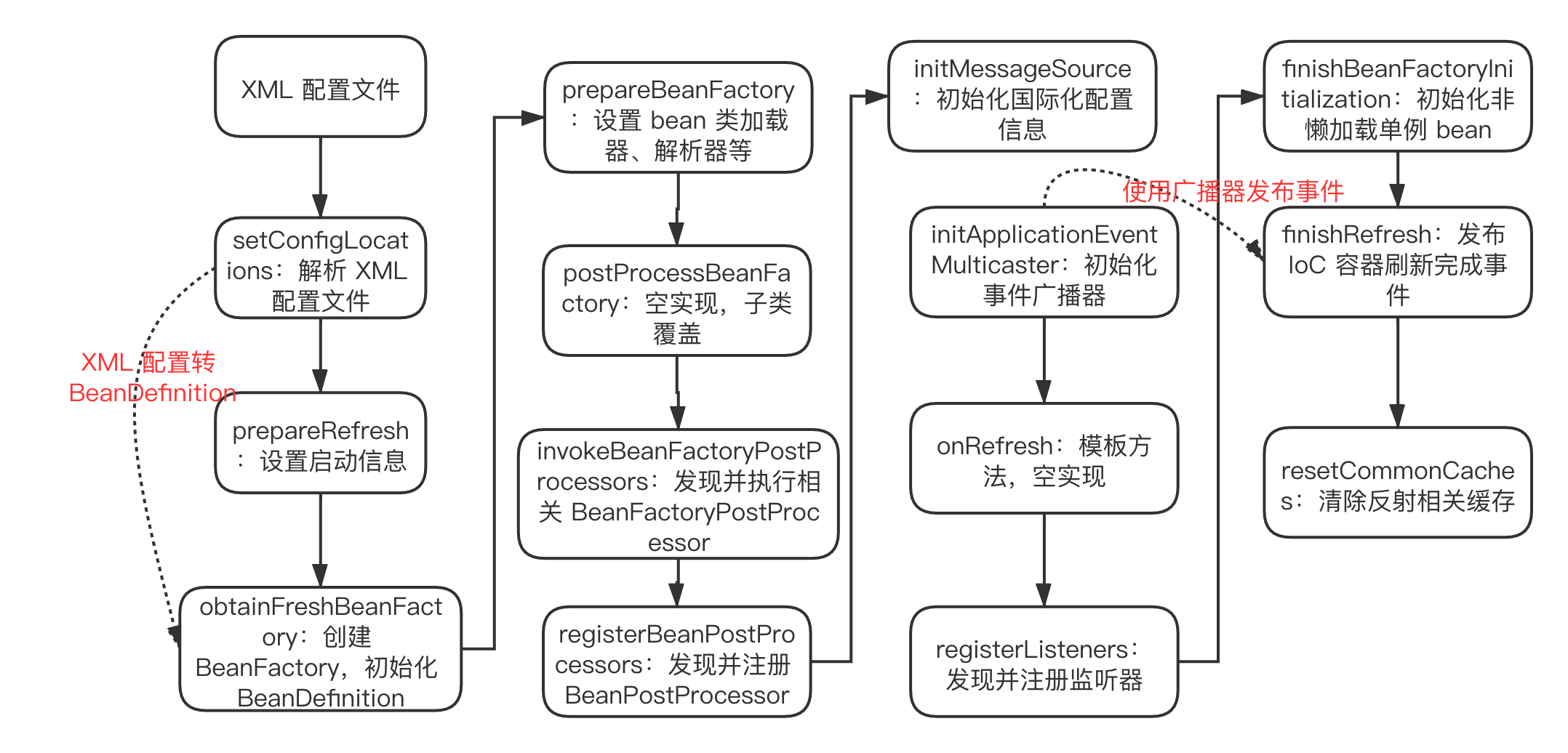 Spring IoC 源码导读_spring ioc源码精讲 百度网盘-CSDN博客