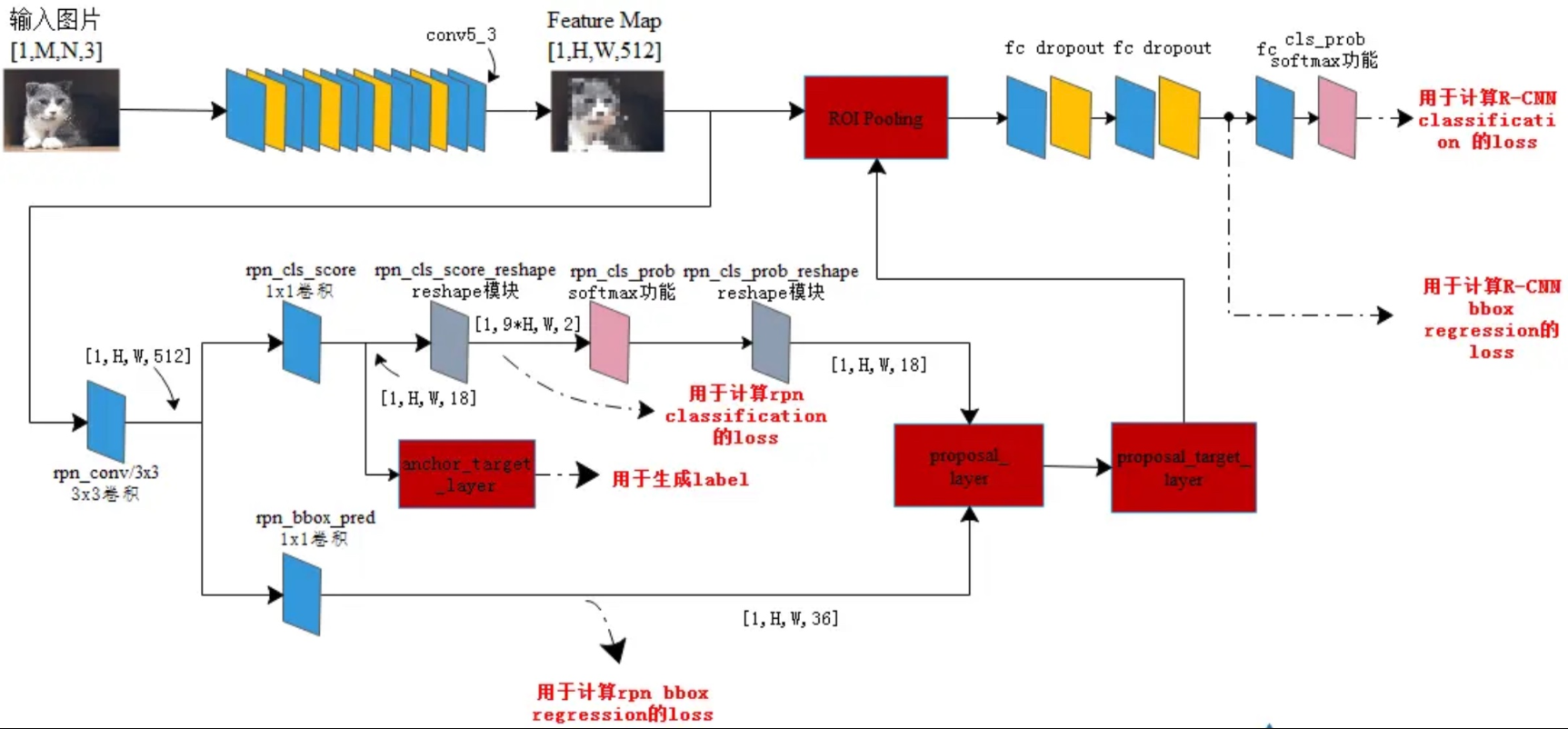 目标检测：Faster R-CNN、Faster RCNN接口_目标检测算法接口应用-CSDN博客