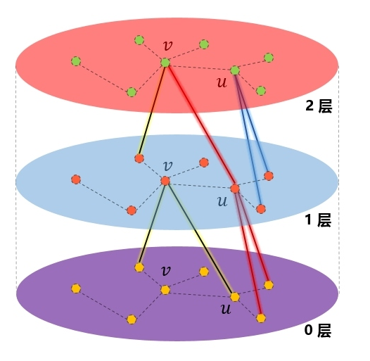 从GNN到GCN(1)--传统GCN和基于空域的MPNN及GraphSage_mpnn和gcn-CSDN博客
