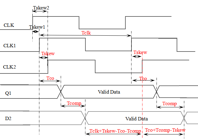 Setup Time 、Hold Time、Setup check、Hold check，同步异步 及违例修复-CSDN博客