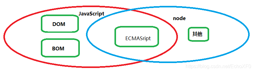 Web前端:nodejs基础入门详细讲解var Require Csdn博客