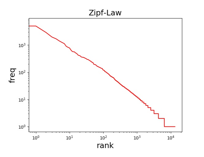 用Python正则实现词频统计并验证Zipf-Law_如何判断是否符合zipf's law python-CSDN博客