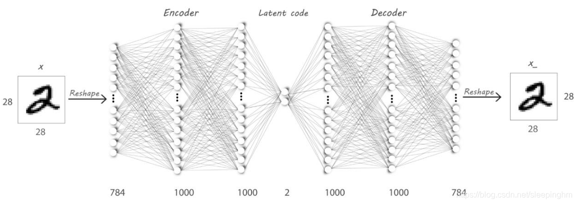 实战pytorch(三):auto Encoder And Variational Autoencodervariational Autoencoder Pytorch Csdn博客