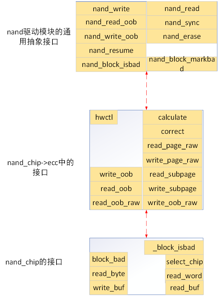 Linux nand驱动注册相关接口说明（Linux mtd子系统专栏分析之五）_nand controller register-CSDN博客