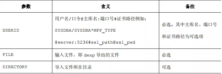 达梦数据库逻辑备份Dexp和Dimp详解_dimp 表已存在-CSDN博客