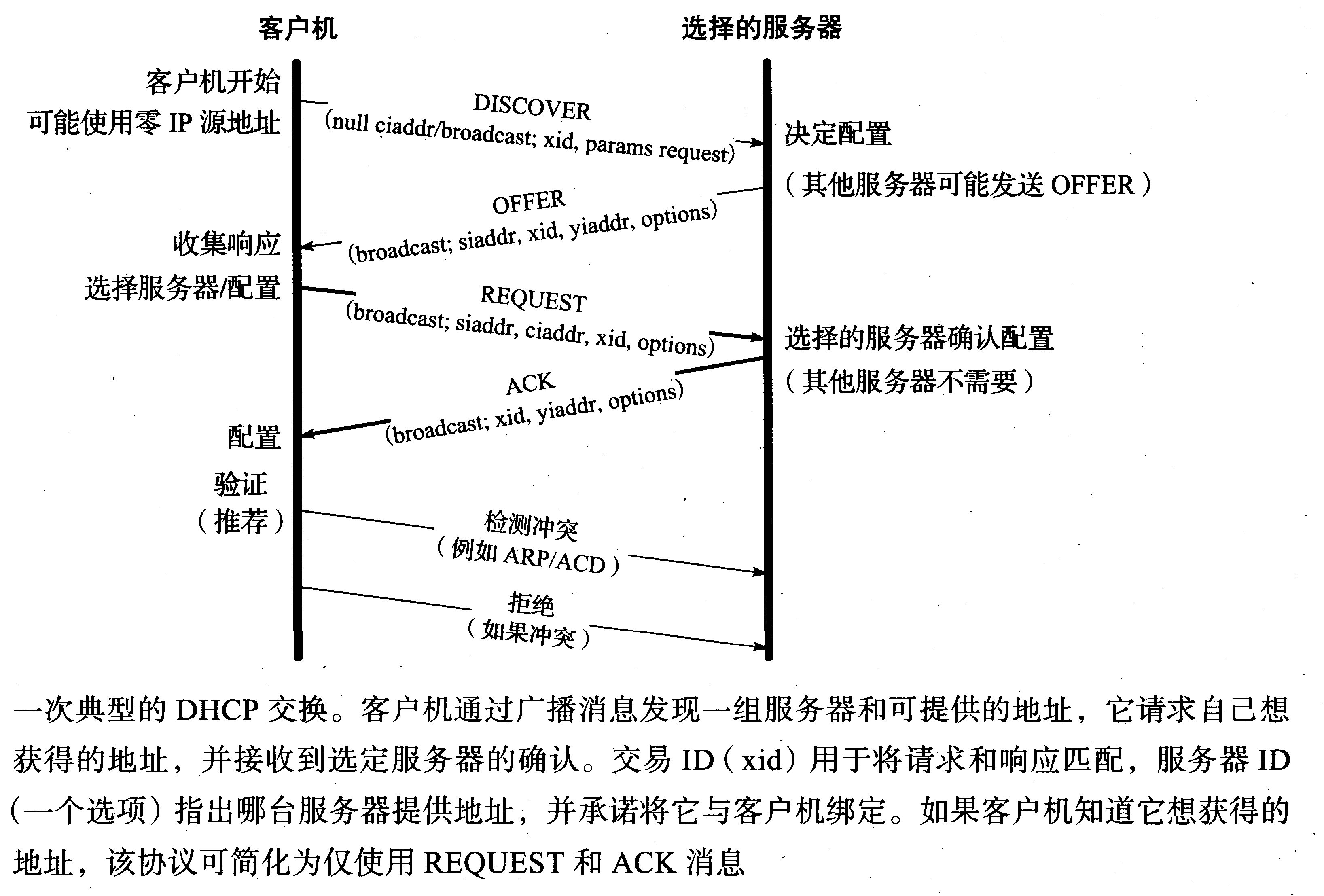 DHCP协议详解——TCP/IP协议的配置信息_dhcp的状态和消息类型的关系是什么-CSDN博客