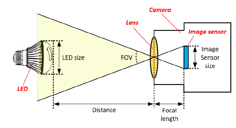 可见光成像通信（Optical Camera Communication,OCC）——基于IEEE 802.15.7-2018标准的解读_关伟 ...