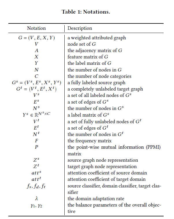 Unsupervised Domain Adaptive Graph Convolutional Networks-WWW-2020论文笔记-CSDN博客