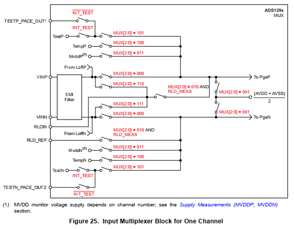 ADS129X芯片中文资料（二）——模拟功能部分介绍_ads1299中文手册-CSDN博客