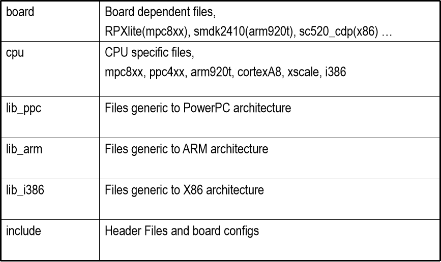 嵌入式Linux移植和Uboot（一）：Bootloader介绍，U-boot介绍（特点，目录结构）_bootloader特点-CSDN博客