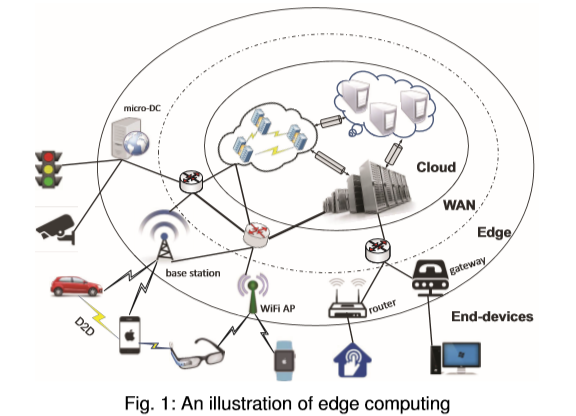 Edge AI边缘智能：Communication-Efﬁcient Edge AI: Algorithms and Systems（未完待续）_model partition-CSDN博客