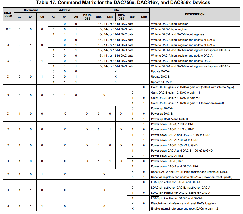 DAC8562/8563深入研究学习笔记，方便V7用户手册使用，更新完毕（2020-03-27）_dac8563中文手册-CSDN博客