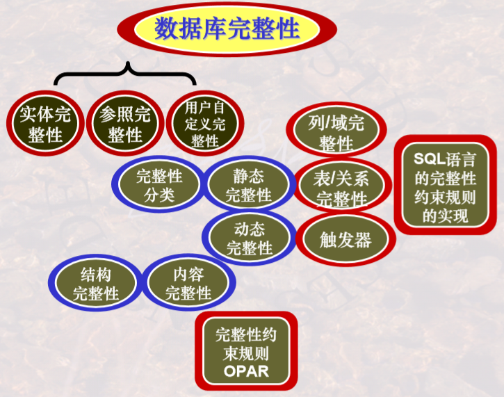【数据库系统】第八讲 Sql语言与数据库完整性和安全性数据库完整性是指dbms应该保证db在任何情况下都是正确的、有效的和一致的。如果db