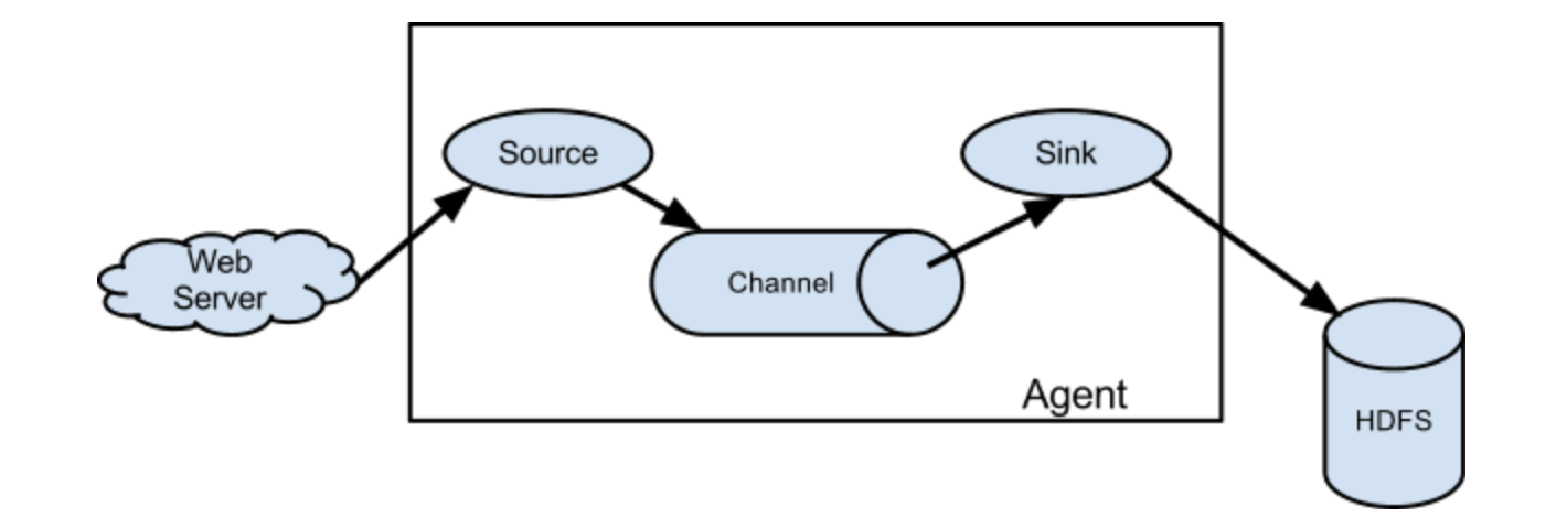 Flume基本使用_实验4熟悉flume的基本使用方法-CSDN博客